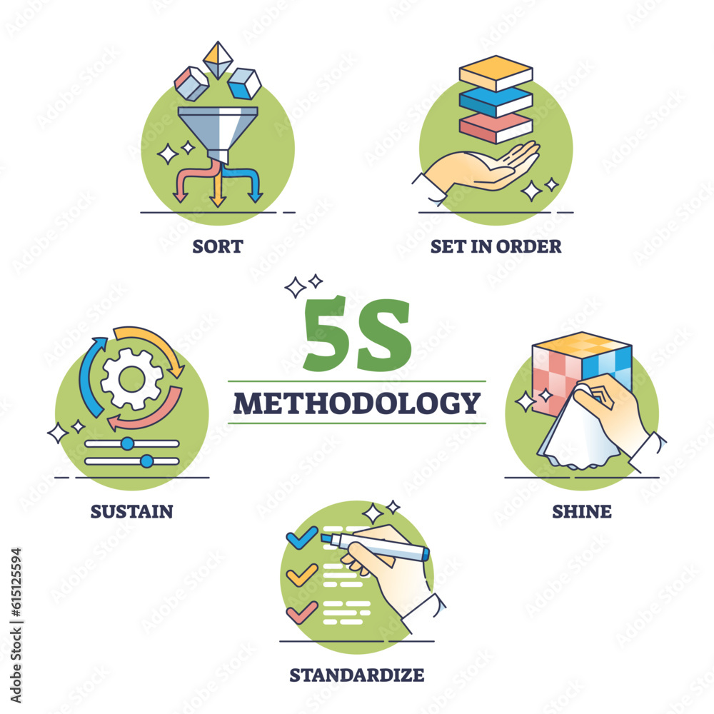 5S methodology as five steps for effective work environment outline ...