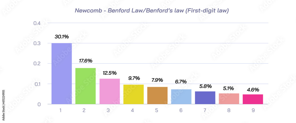 benford's law, newcomb benford law, law of anomalous numbers or the ...