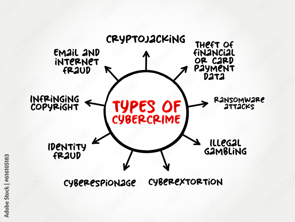 Types of Cybercrime - the use of a computer as an instrument to further ...