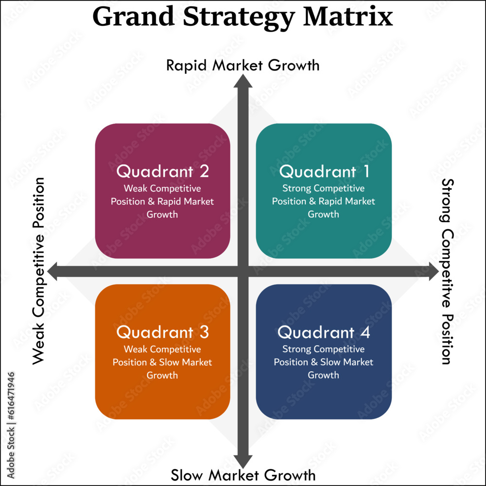Vector de Stock Four Quadrants of Grand Strategy Matrix in an Infographic template | Adobe Stock