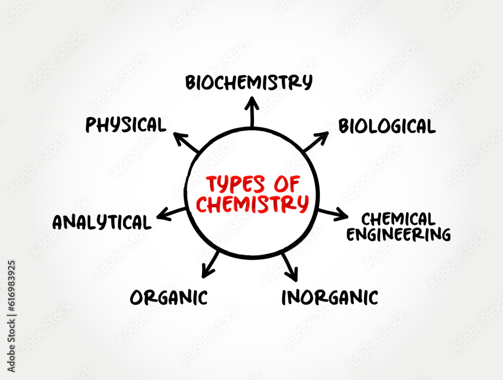 Types of chemistry - scientific study of the properties and behavior of ...