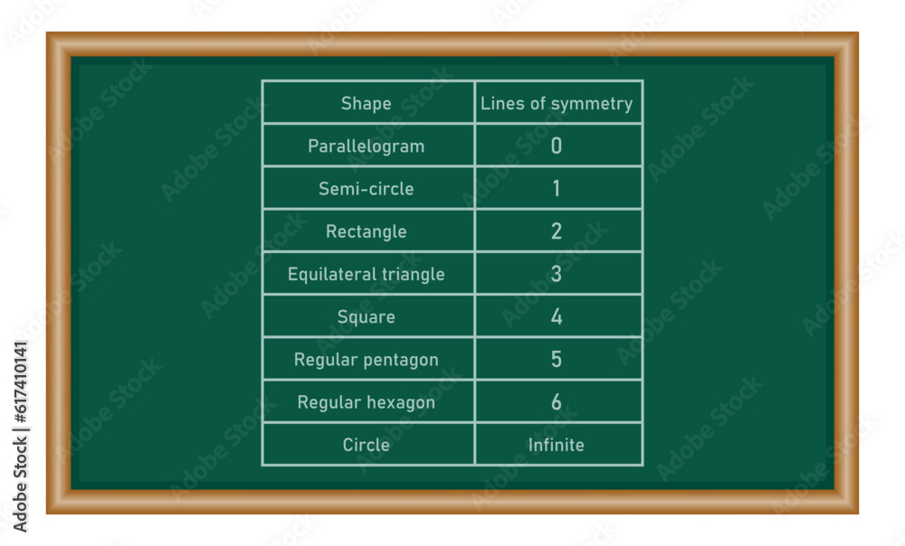 Number of lines of symmetry table in parallelogram, semi-circle ...