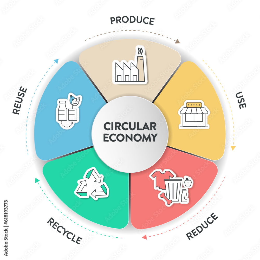 Circular Economy strategy infographic diagram template banner vector ...