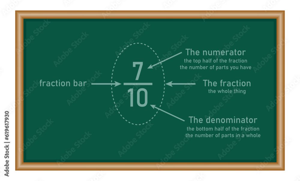 Parts of fraction number in mathematics. Numerator, denominator and ...