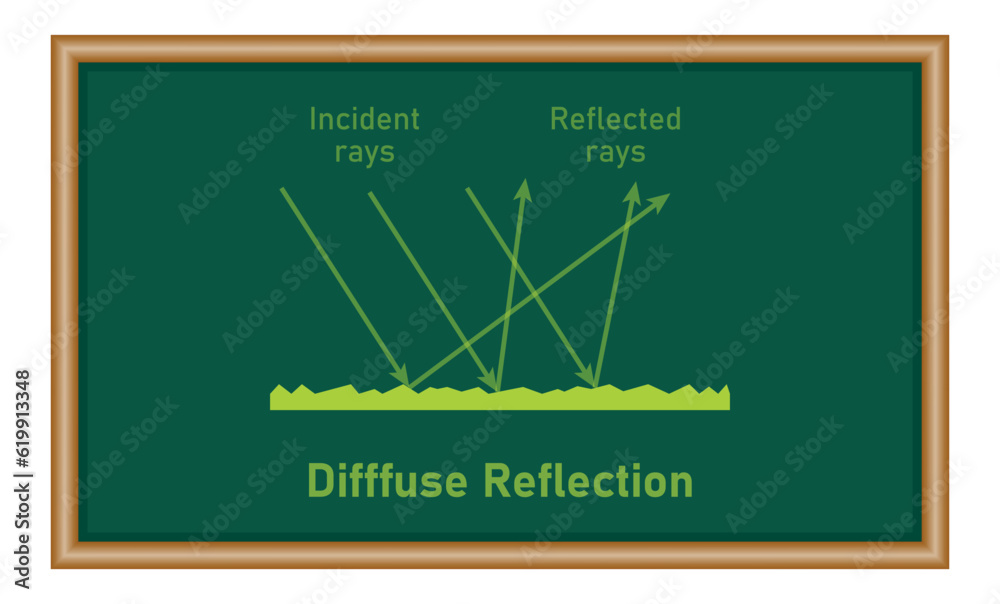 Irregular reflection of light. Diffuse reflection diagram. Incident and ...