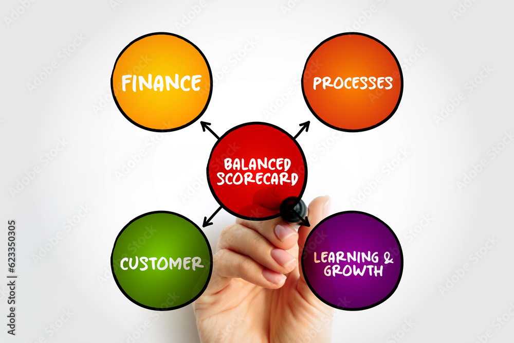 Balanced scorecard perspectives mind map, business concept background ...