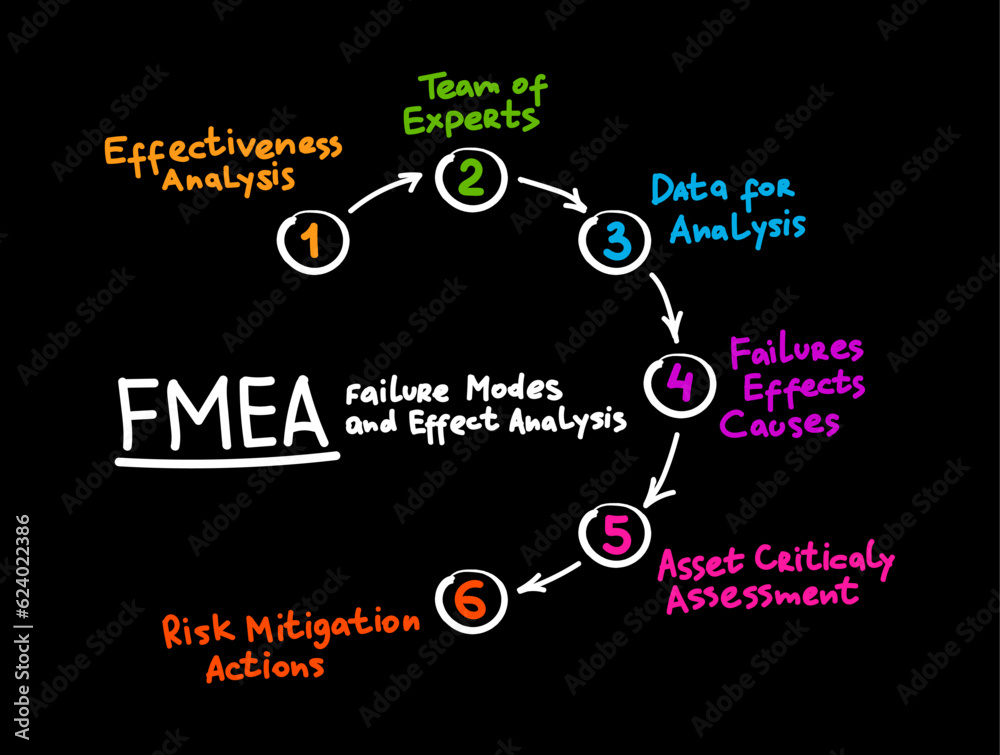 FMEA - Failure Modes and Effects Analysis acronym mind map process ...