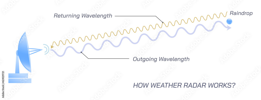 How Radar works vector illustration. Conventional and dual polarization ...