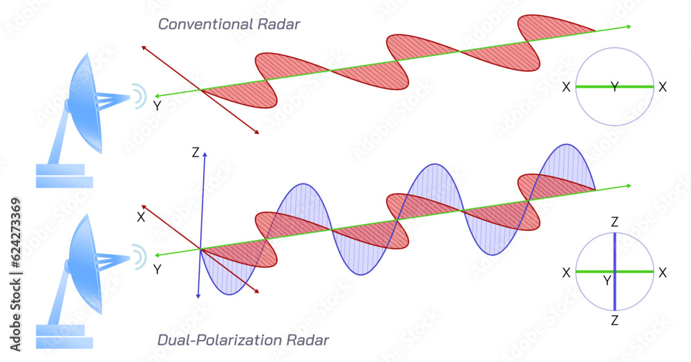 How Radar works vector illustration. Conventional and dual polarization ...