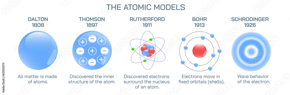 Atomic model Vector, in physics, a model used to describe the structure ...