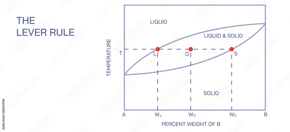 Stock-Vektorgrafik „In chemistry, the lever rule is a formula used to ...