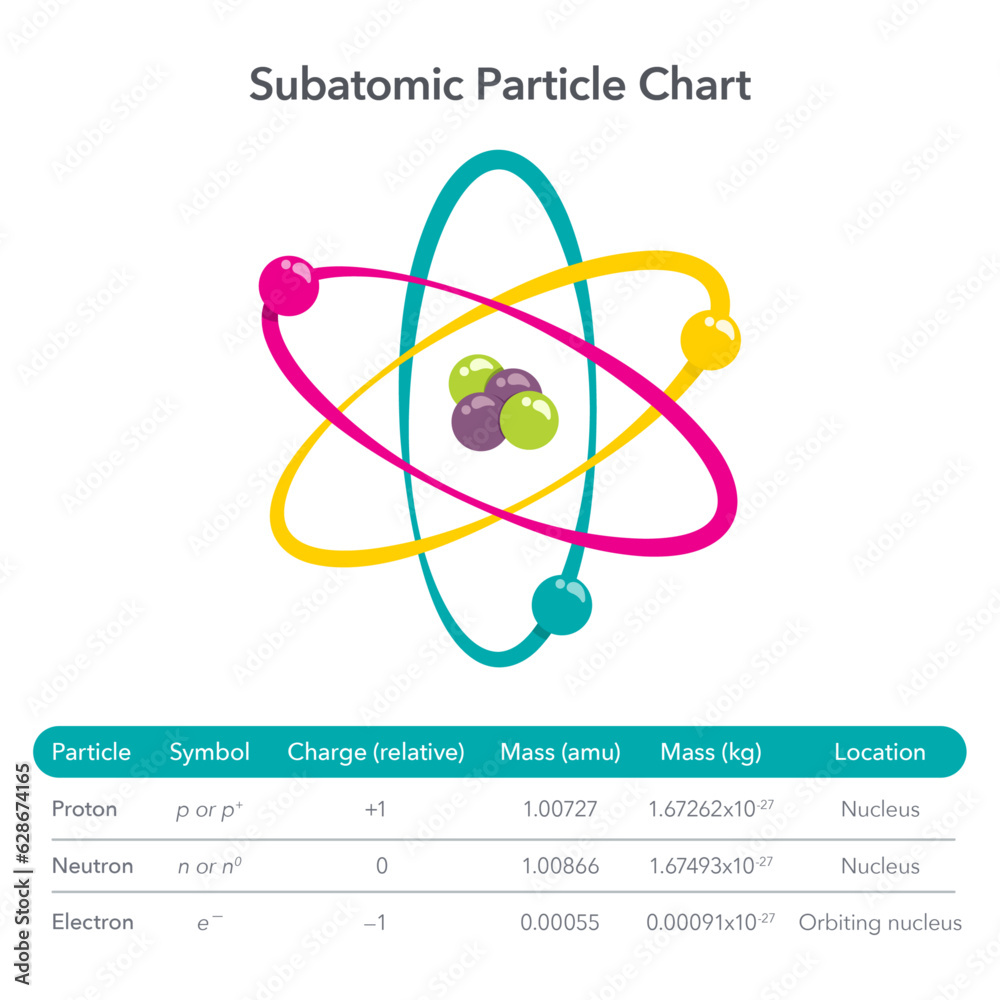 เวกเตอร์ Stock Subatomic Particle Chart educational vector illustration ...