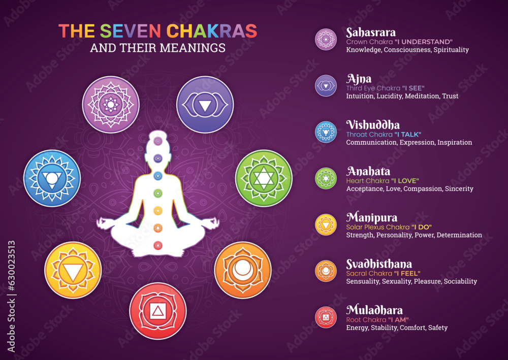 The Seven Chakras and their meanings Stock Vector | Adobe Stock