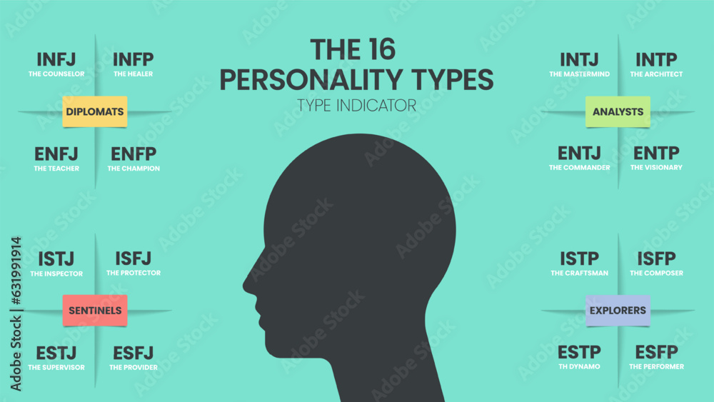 Vector de Stock The MBTI Myers-Briggs Personality Type Indicator use in ...