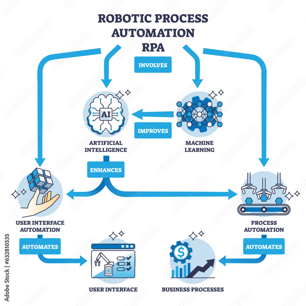 Robotic process automation or RPA with AI or machine learning outline ...