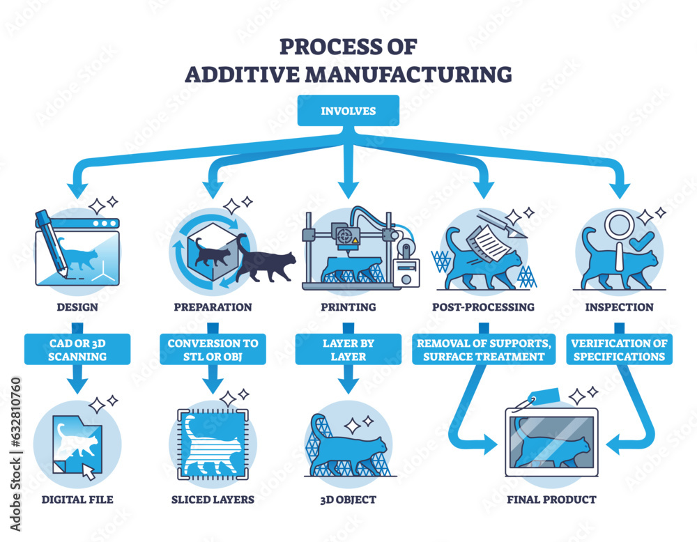 Process of additive manufacturing and 3D printing stages outline ...