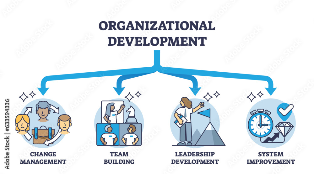 Organizational development with planned company changes outline diagram ...