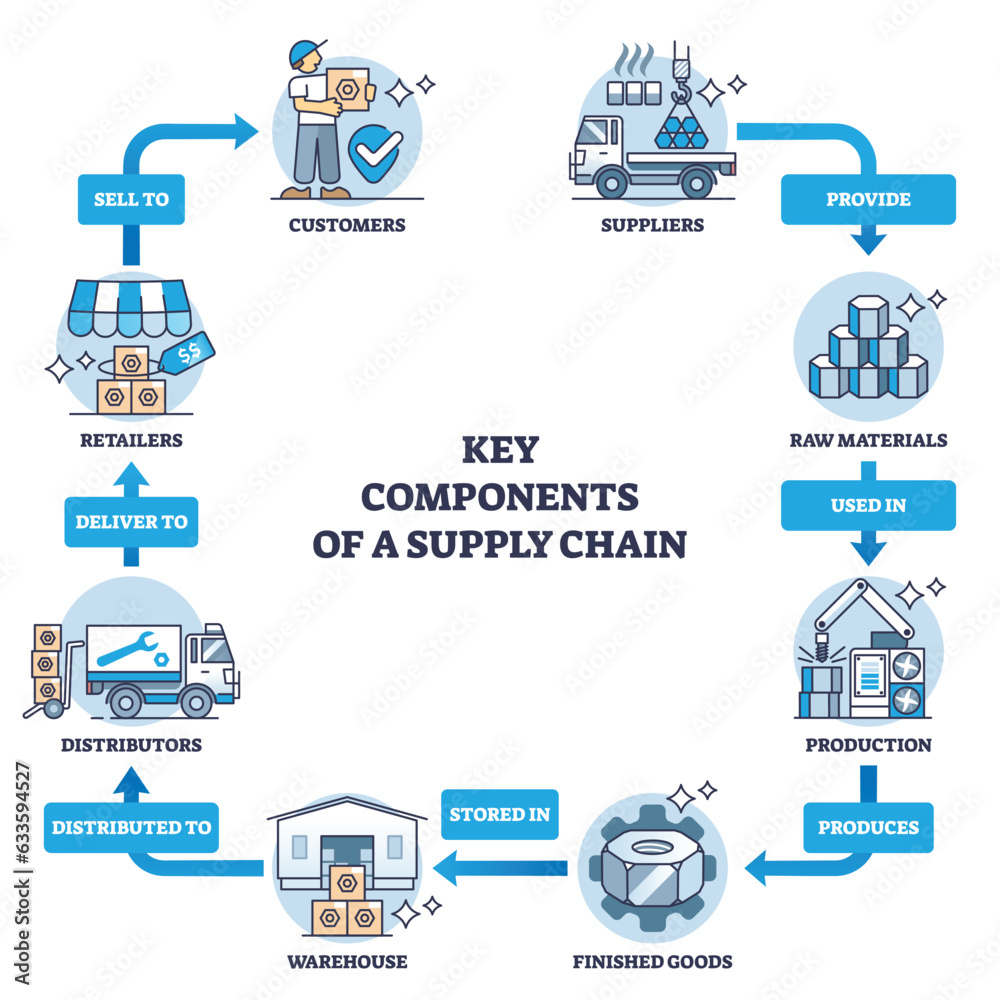 Key components of supply chain and business workflow system outline ...