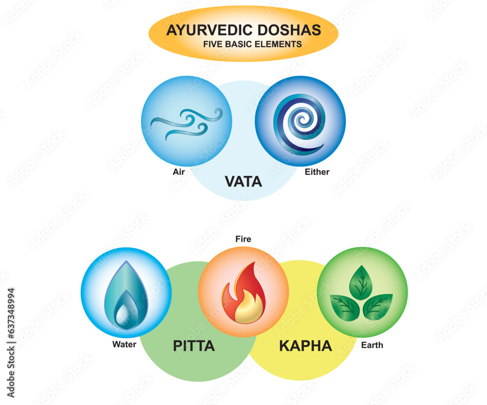 Ayurveda vector illustration. Ayurveda elements. Vata, pitta, and kapha ...