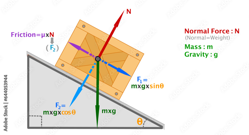 Free body, block on ramp sloping formulas. Normal force load, weight ...