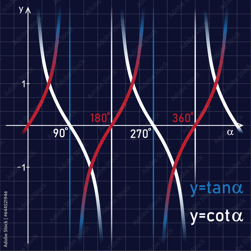 Tangent and cotangent function. Line chart on the blackboard. Graphical ...