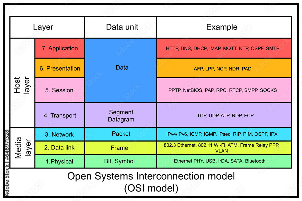Vector de Stock Open Systems Interconnection model (OSI model ...