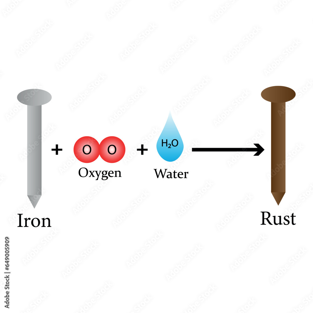 Rusting of iron equation. Illustration of rust formation. Vector image. Stock Vector | Adobe Stock