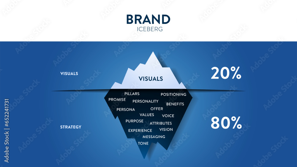 Brand hidden iceberg model infographic diagram banner with icon vector ...