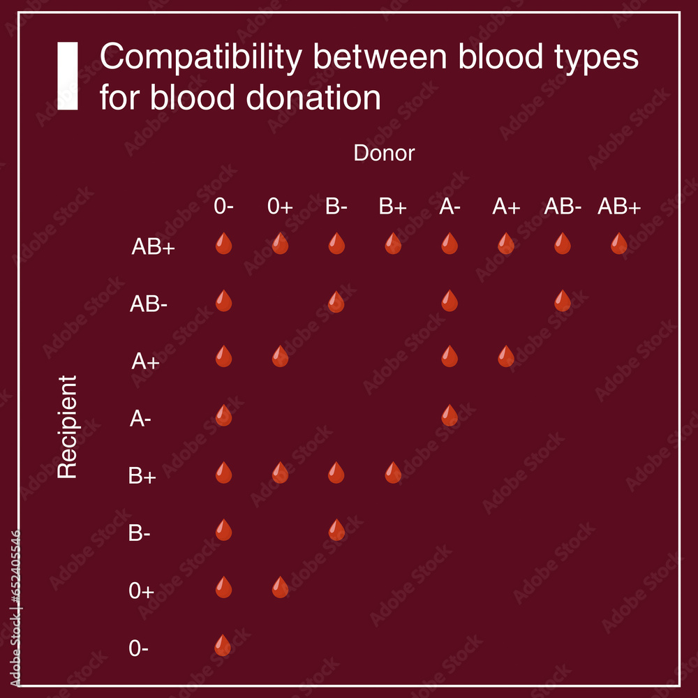 Cuadro de compatibilidad entre tipos de sangre para la donación de ...