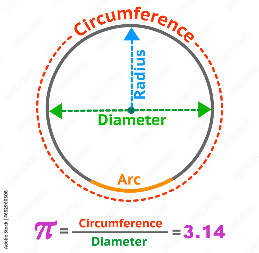 Circle parts. Diameter, Radius, Arc and Center of ring. Pi number 3.14 ...