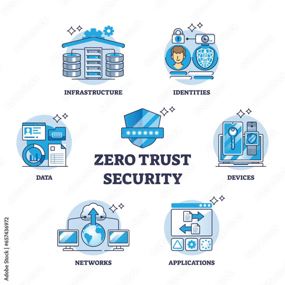 Vector de Stock Zero trust security with identity encryption and data safety protection outline ...