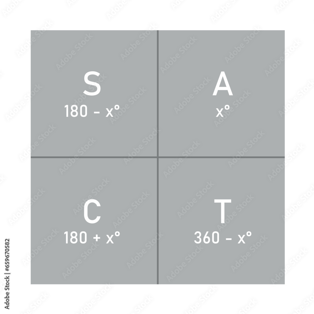 The Cast Diagram The Signs Of The Trigonometric Functions Quadrant Rule First Second Third