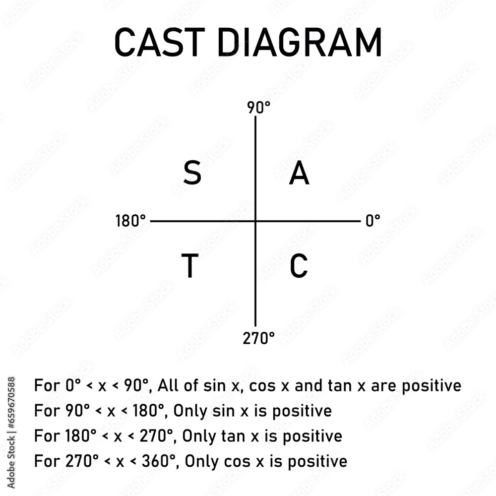 The cast diagram. The signs of the trigonometric functions. Quadrant ...