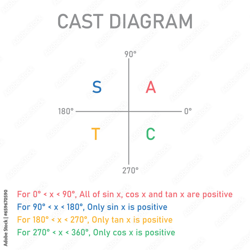 The Cast Diagram The Signs Of The Trigonometric Functions Quadrant Rule First Second Third