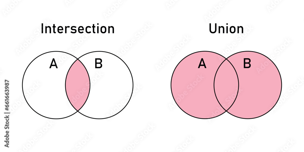 Union and intersection of two sets venn diagram. Mathematics resources for teachers and students ...