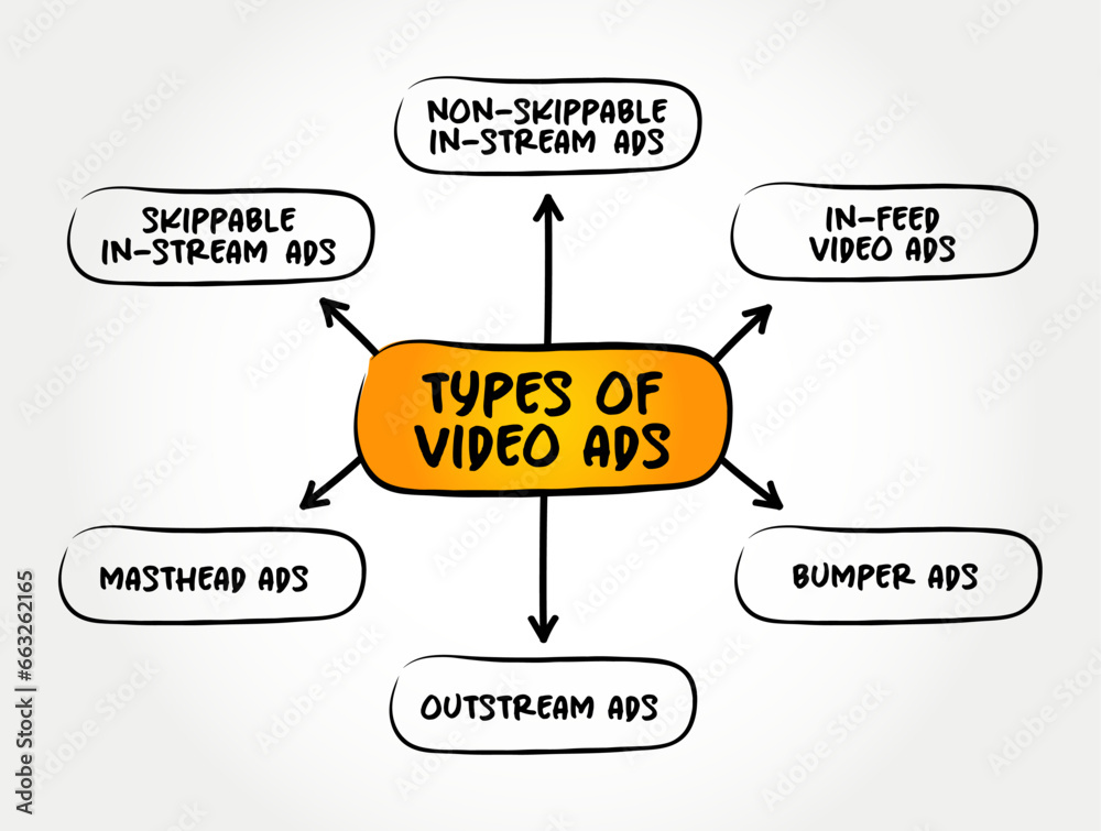 Types of video ads mind map text concept for presentations and reports ...