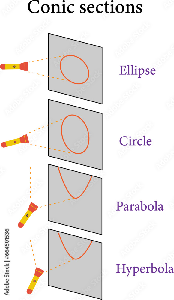 Types of conic sections :circle , ellipse , parabola , hyperbola ...