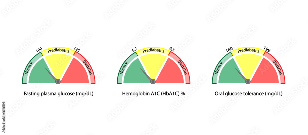 Blood sugar tests to measure blood glucose and diagnose diabetes ...