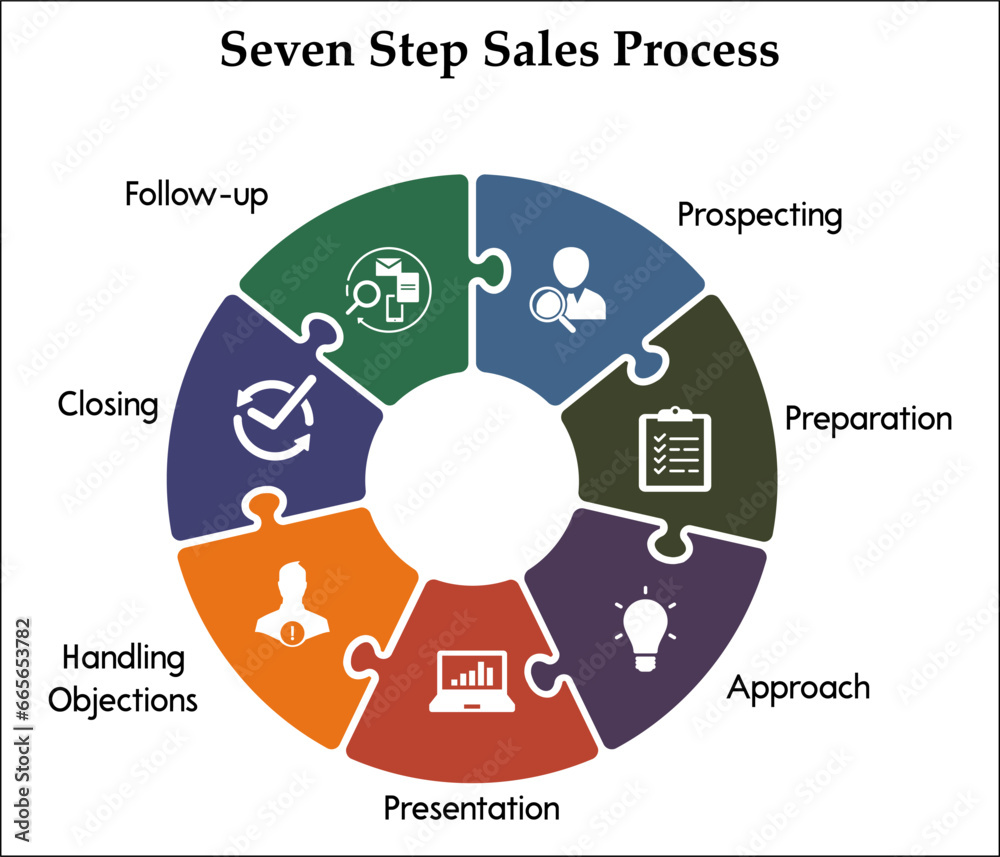 Seven steps Sales process - Prospecting, preparation, approach ...