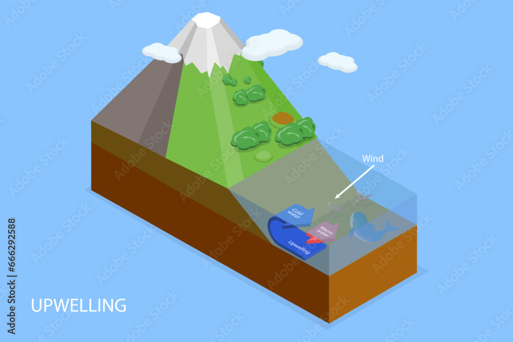 3D Isometric Flat Vector Illustration of Upwelling, Ocean Deep Water ...