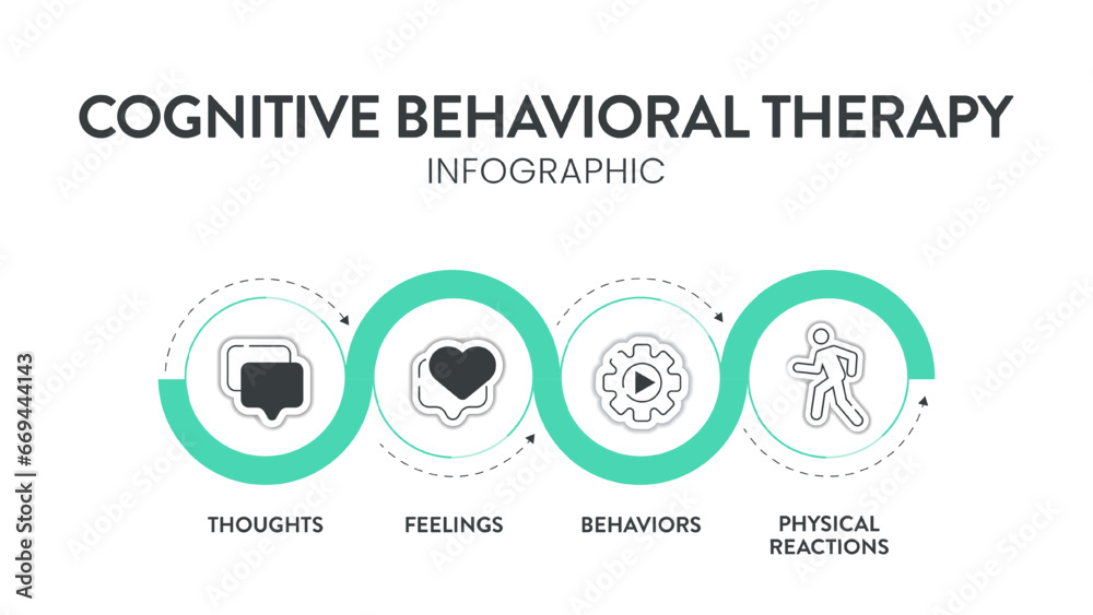 Cognitive Behavioral Therapy (CBT) diagram chart infographic banner ...