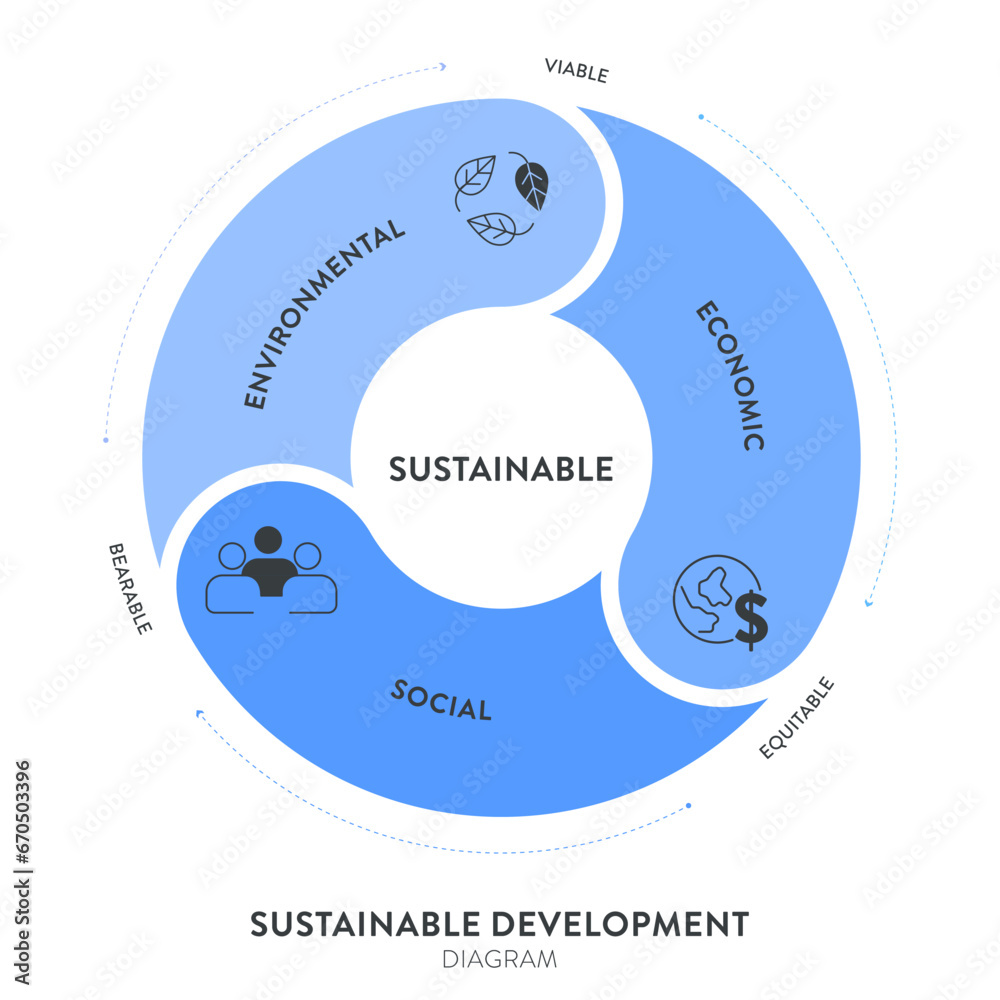 Three Pillars of Sustainable Development framework diagram chart ...