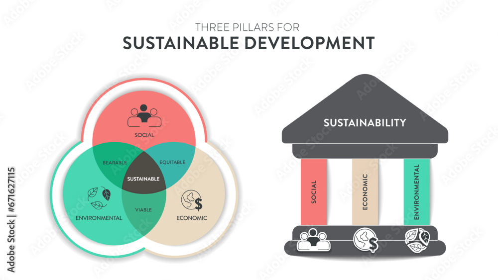 Three Pillars of Sustainable Development framework diagram chart infographic banner with icon ...
