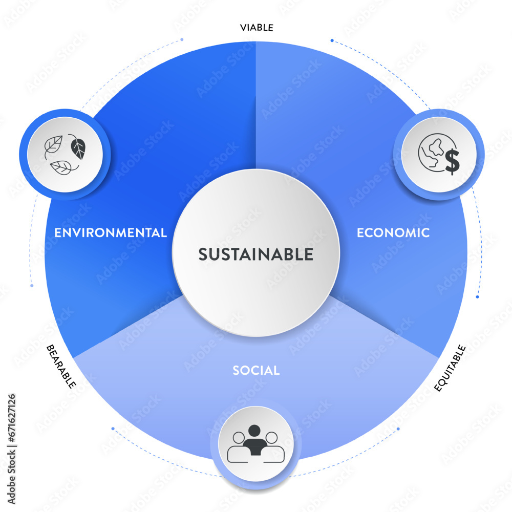 Stock-Vektorgrafik „Three Pillars of Sustainable Development framework diagram chart infographic ...