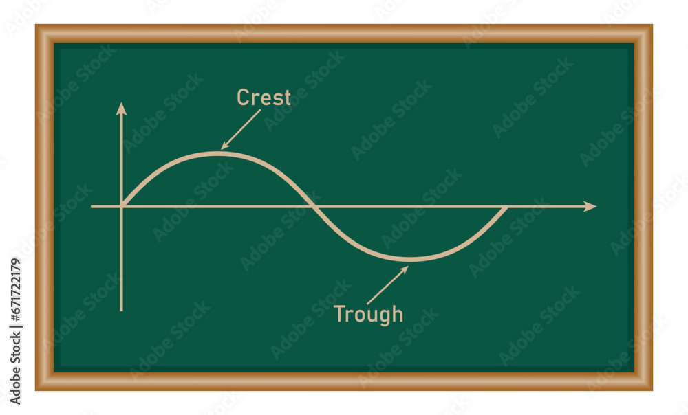 The basic properties of waves. Parts of wave diagram. Direction of wave ...