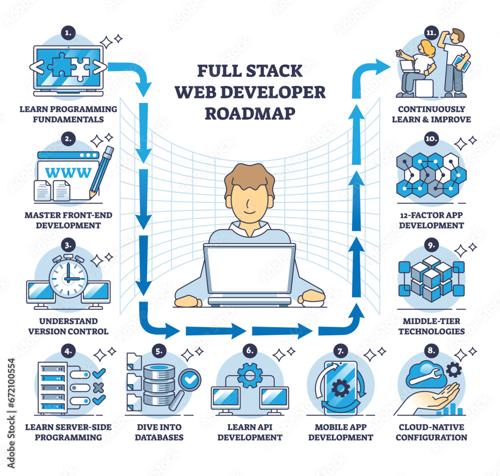 Full stack web developer roadmap for IT skills development outline ... Full stack web developer roadmap for IT skills development outline ...