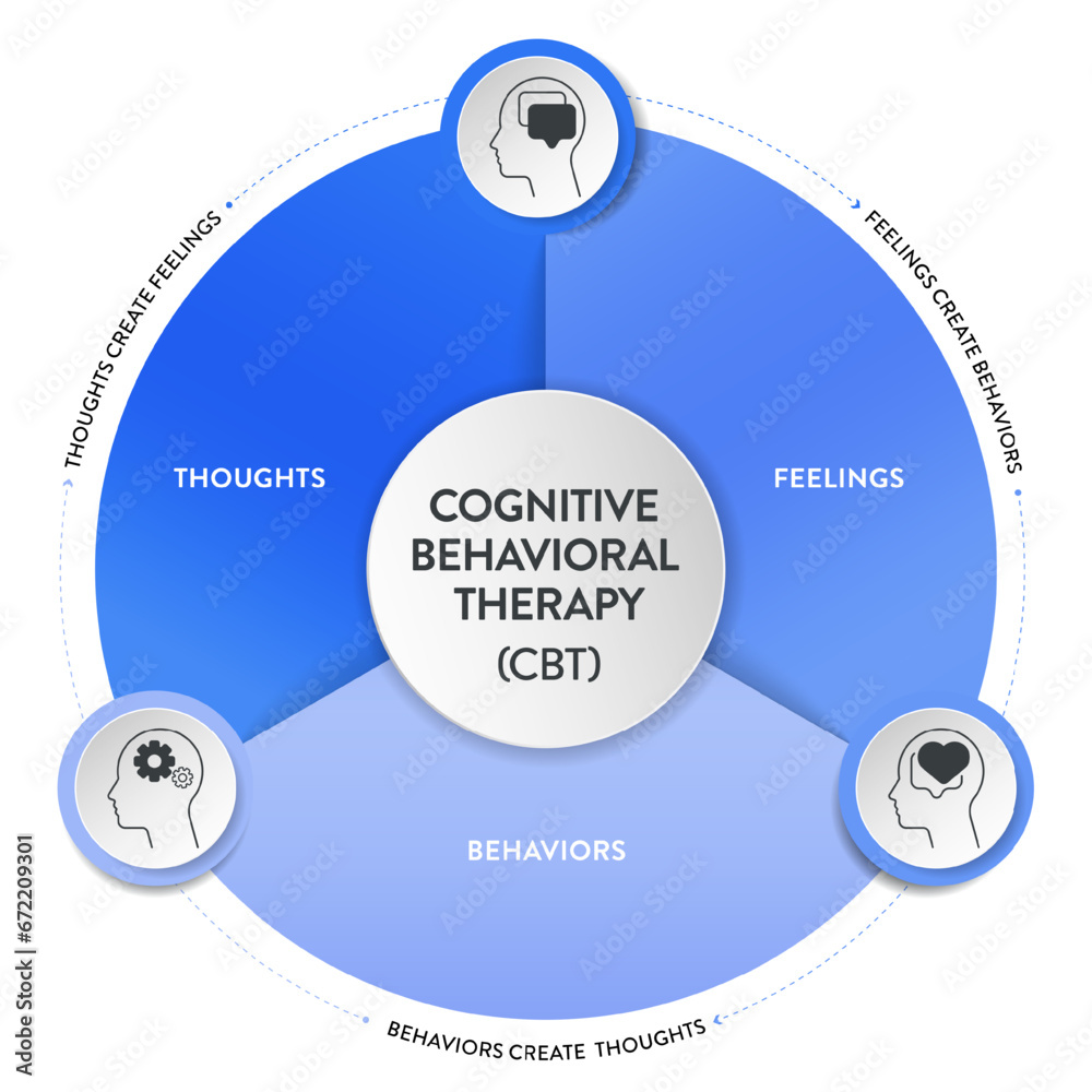Cognitive Behavioral Therapy (CBT) diagram chart infographic banner ...