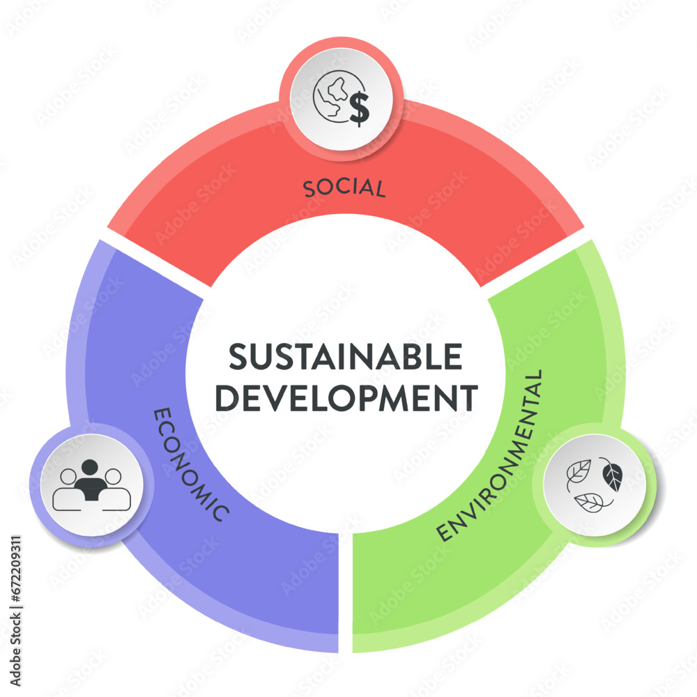 Three Pillars of Sustainable Development framework diagram chart ... Three Pillars of Sustainable Development framework diagram chart ...