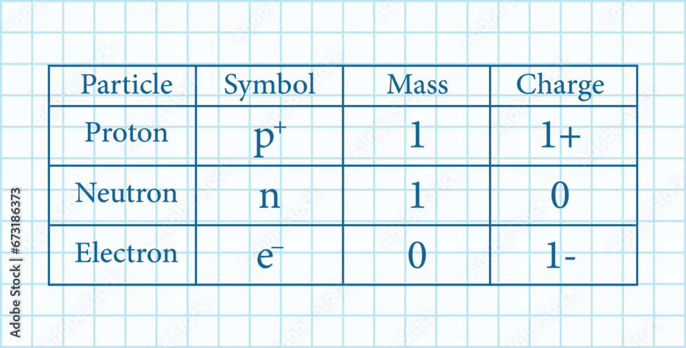 Subatomic particles table. Proton, neutron and electron particles. Symbol, mass and charge of ...