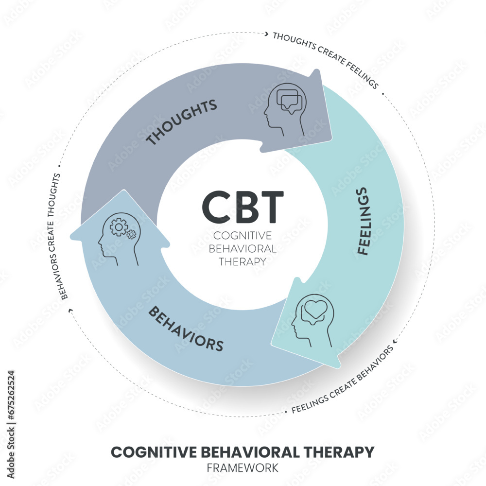Стоковий вектор Cognitive Behavioral Therapy (CBT) diagram chart ...